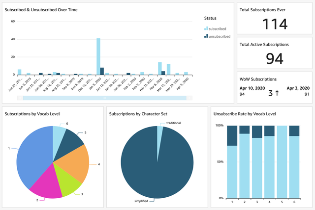 Connecting DynamoDB & QuickSight
