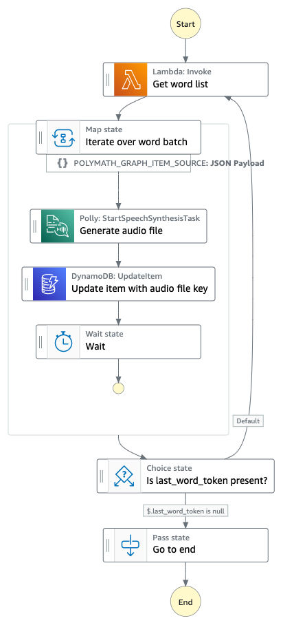 Generating audio files for text with Step Functions, DynamoDB, S3, and ... Generating audio files for text with Step Functions, DynamoDB, S3, and ...