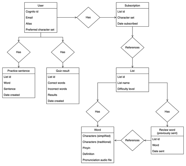 Part 1: Refactoring to single-table design in Amazon DynamoDB