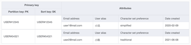 Part 1: Refactoring to single-table design in Amazon DynamoDB