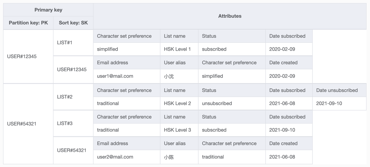 Part 1 Refactoring To Single Table Design In Amazon Dynamodb