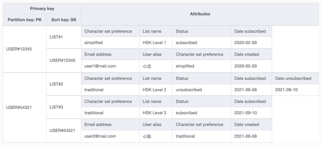 Part 1: Refactoring to single-table design in Amazon DynamoDB