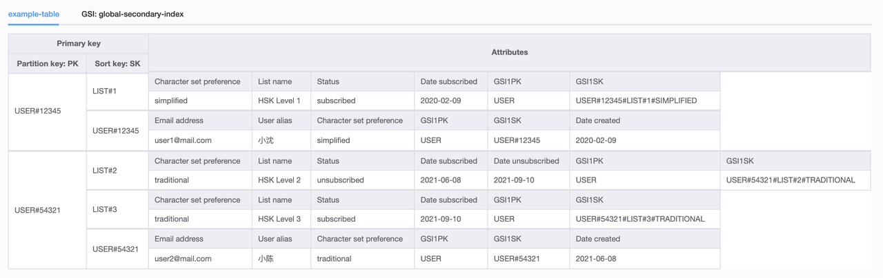 Part 1: Refactoring to single-table design in Amazon DynamoDB