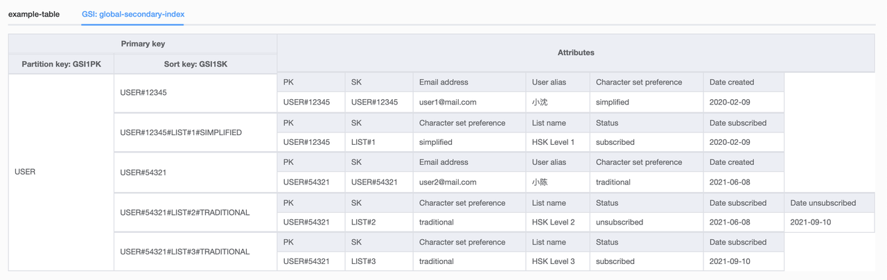 Part 1 Refactoring To Single Table Design In Amazon Dynamodb 