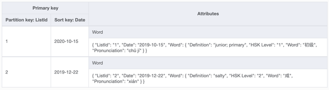 Part 1: Refactoring to single-table design in Amazon DynamoDB