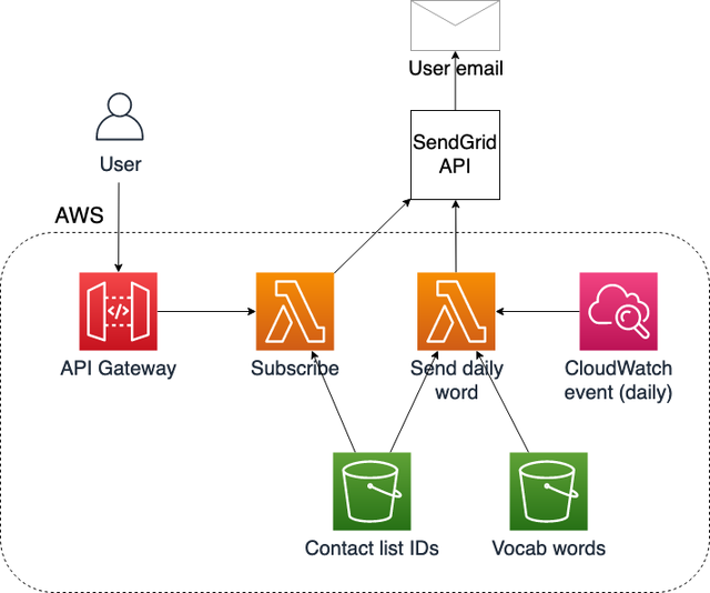 Migrating to a serverless contact management backend